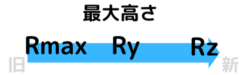 【旋盤】新、旧の表面粗さ（面粗度）指標：Ra、Rz、Rmax、Ry、Rzjisの解説 | 旋盤情報局