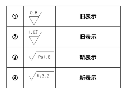 【旋盤】新、旧の表面粗さ（面粗度）指標：Ra、Rz、Rmax、Ry、Rzjisの解説 | 旋盤情報局