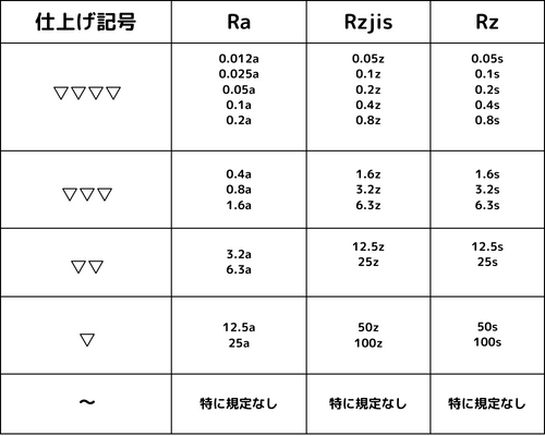【旋盤】新、旧の表面粗さ（面粗度）指標：Ra、Rz、Rmax、Ry、Rzjisの解説 | 旋盤情報局